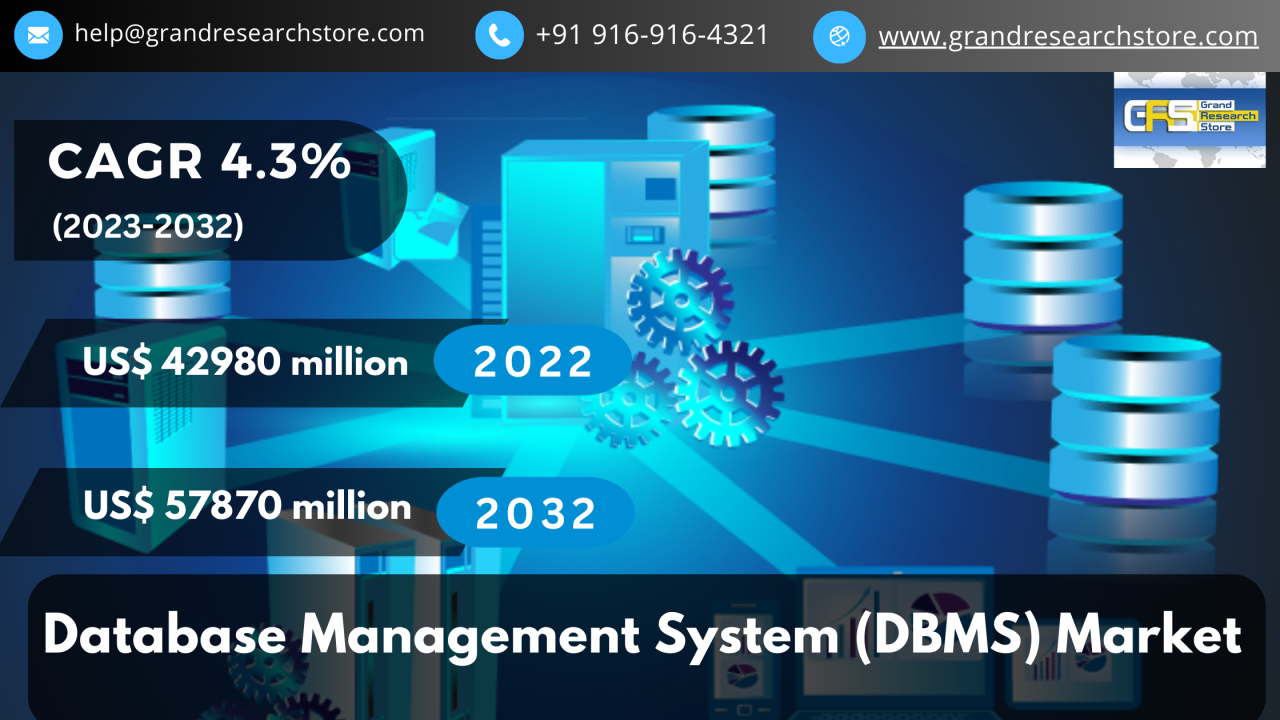 Database Management System (DBMS) Market, Global Outlook and Forecast ... Database Management System (DBMS) Market, Global Outlook and Forecast ...