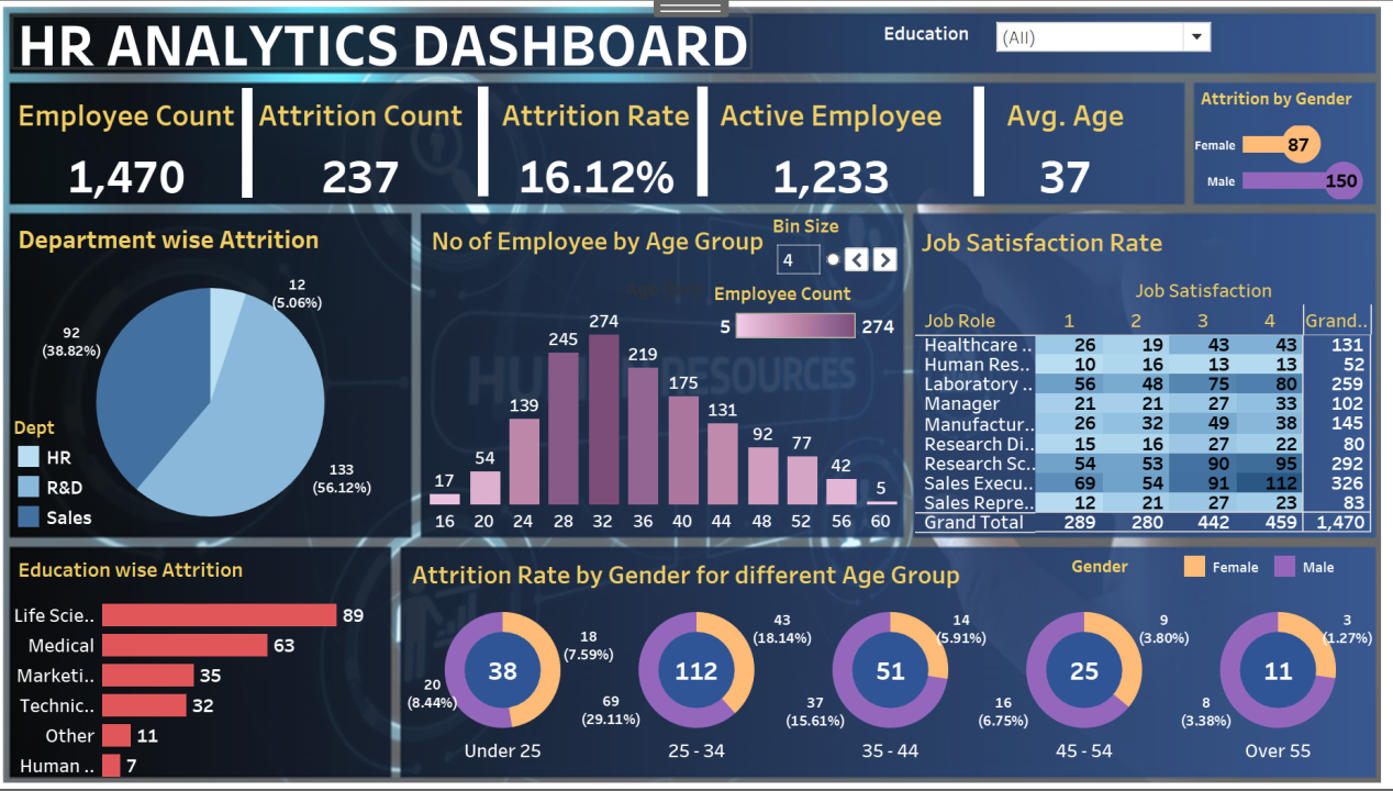 Unveiling Insights: HR Attrition Analytics Dashboard Unveiling Insights: HR Attrition Analytics Dashboard