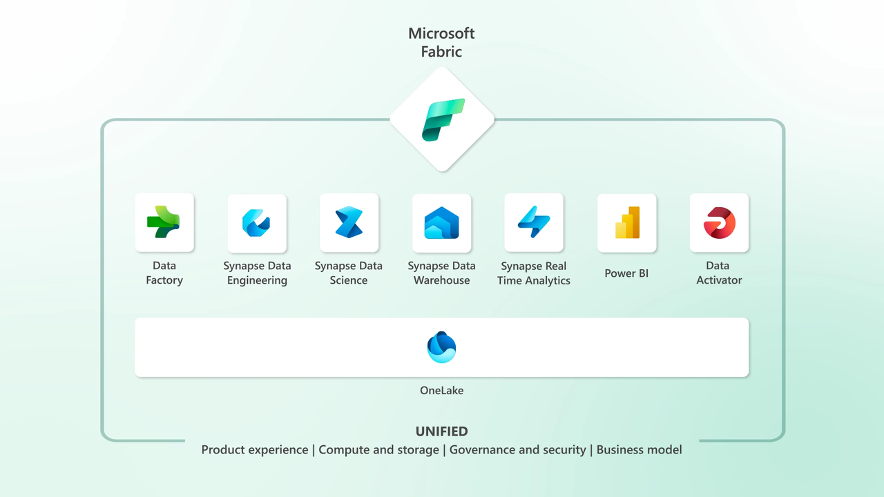 Microsoft Fabric Data Analytics: A New Platform for AI-Driven Insights Microsoft Fabric Data Analytics: A New Platform for AI-Driven Insights