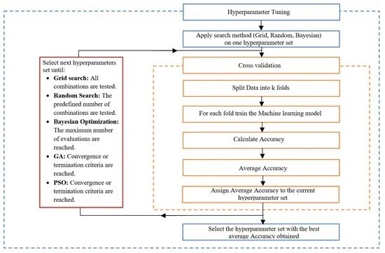 Hyper-Parameter Tuning Hyper-Parameter Tuning