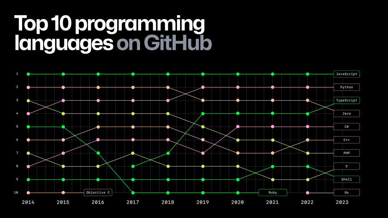 Evolution of programming languages Evolution of programming languages