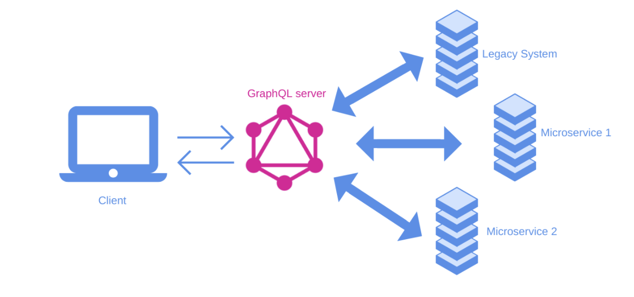 Utilizing GraphQL for Flexible and Performant API Queries Utilizing GraphQL for Flexible and Performant API Queries