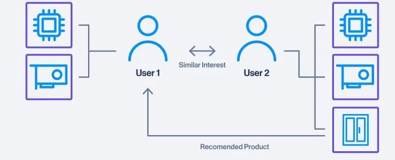 Algorithms used by Recommender System Algorithms used by Recommender System