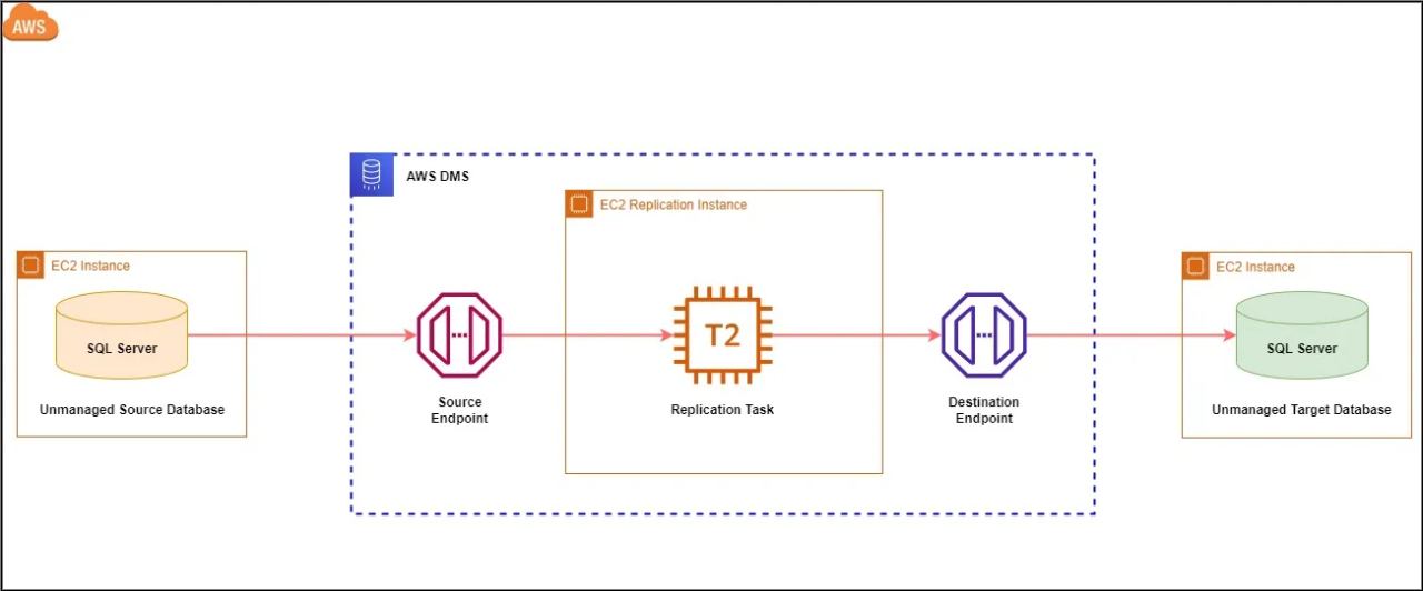 Using AWS DMS to migrate & replicate data from an unmanaged database ... Using AWS DMS to migrate & replicate data from an unmanaged database ...