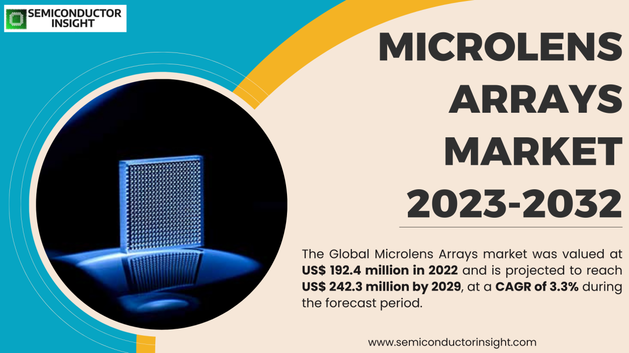 Microlens Arrays Market, Global Outlook & Forecast 2023-2032 Microlens Arrays Market, Global Outlook & Forecast 2023-2032