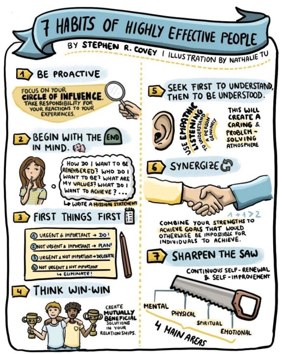 7 Habits of Highly Effective People - Summary & Takeaways 7 Habits of Highly Effective People - Summary & Takeaways