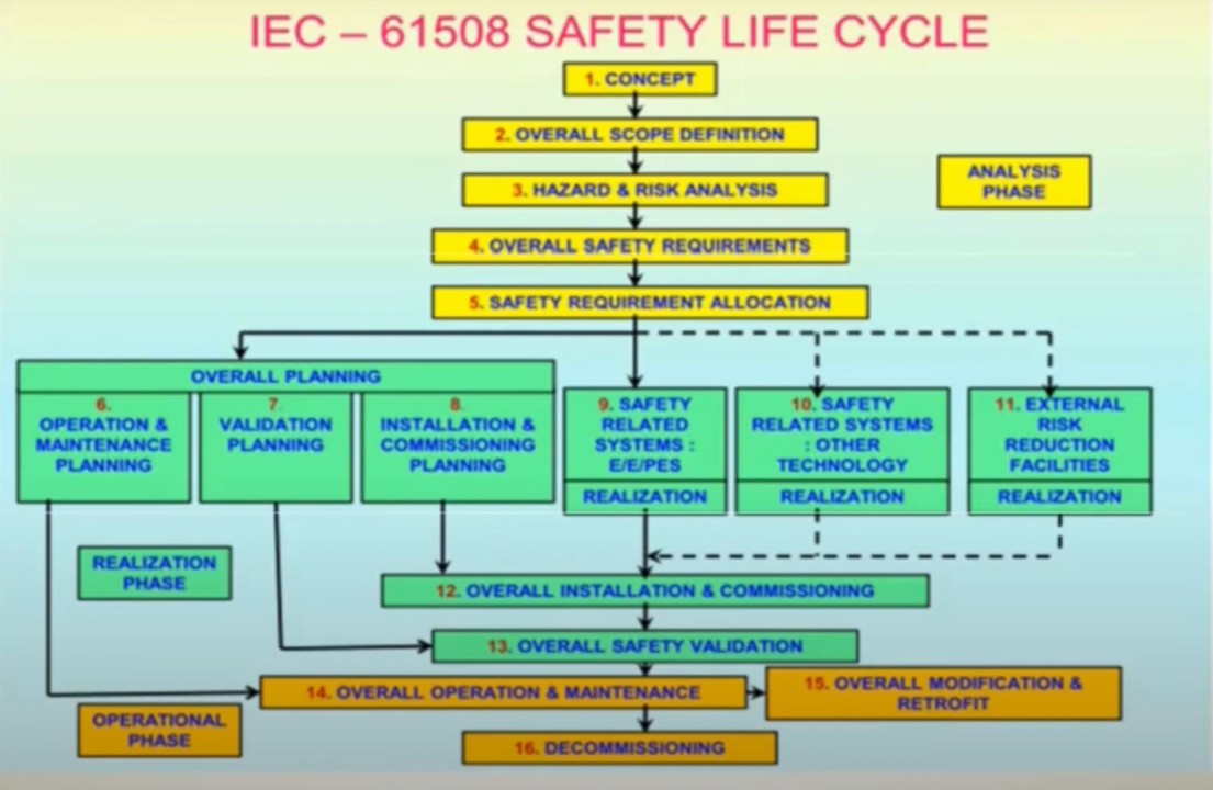 SIL, Functional Safety and Some Challenges SIL, Functional Safety and Some Challenges