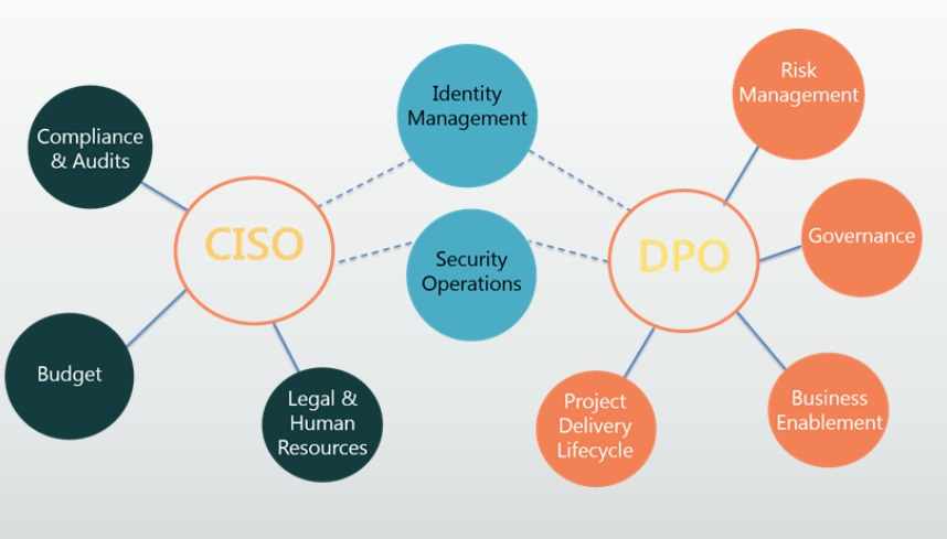DPO vs. CISO: Key Differences and Their Importance Under the DPDP Act 2023 DPO vs. CISO: Key Differences and Their Importance Under the DPDP Act 2023