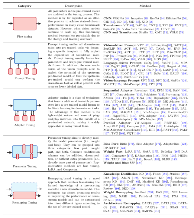 A gentle introduction to Parameter Efficient Fine-Tuning for Vision Models A gentle introduction to Parameter Efficient Fine-Tuning for Vision Models