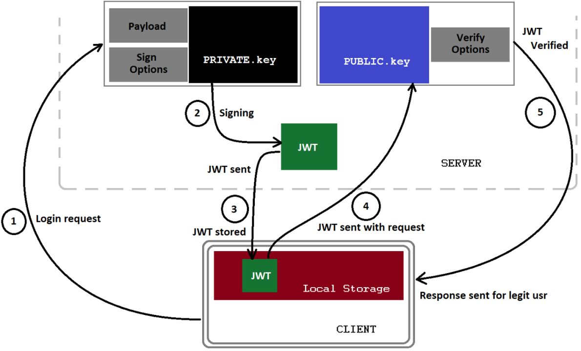 JSON WEB TOKENS JSON WEB TOKENS