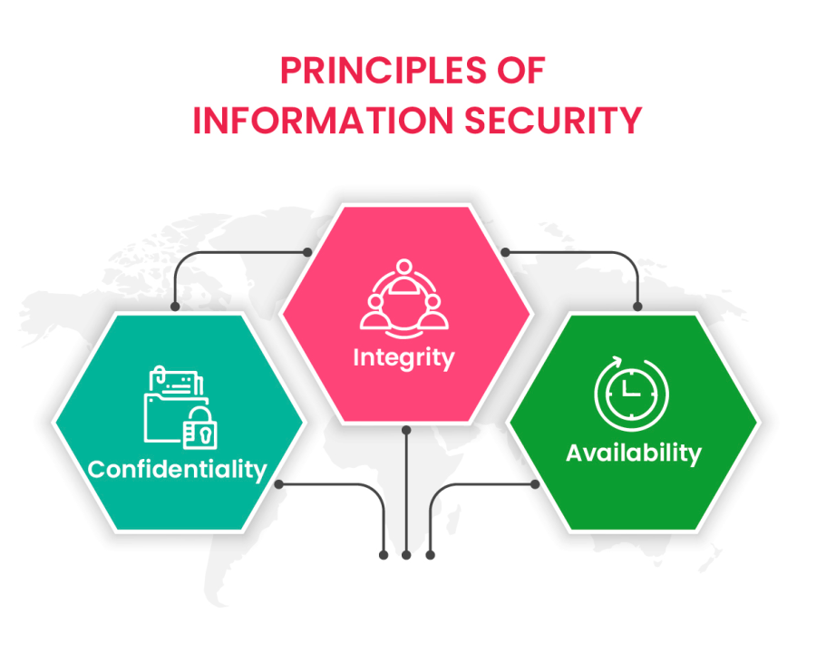 Security Principles: Building Blocks of a Secure Environment Security Principles: Building Blocks of a Secure Environment