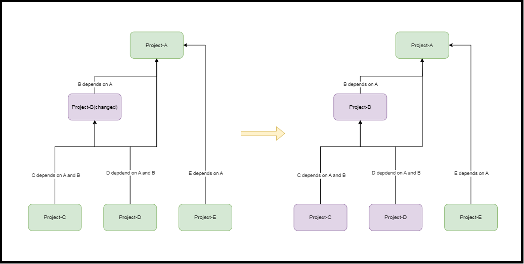Minimizing the scope of running unit tests in a mono repo Minimizing the scope of running unit tests in a mono repo