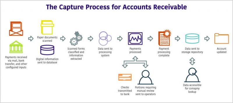 Accounts Receivable Automation Market Size Worth $3.8 Billion by 2030 ... Accounts Receivable Automation Market Size Worth $3.8 Billion by 2030 ...