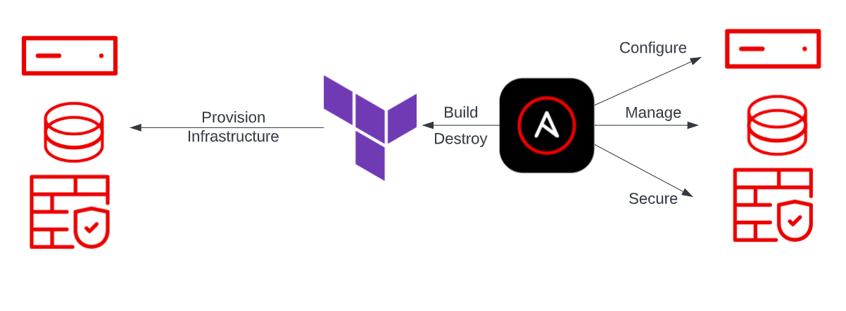 Integrating Terraform with Ansible Integrating Terraform with Ansible