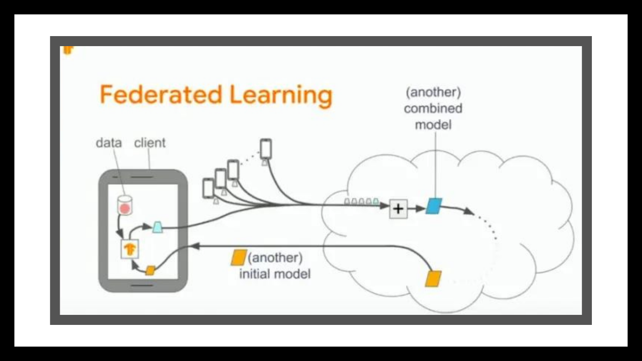 The Promise of Federated Learning for Privacy-Preserving AI The Promise of Federated Learning for Privacy-Preserving AI