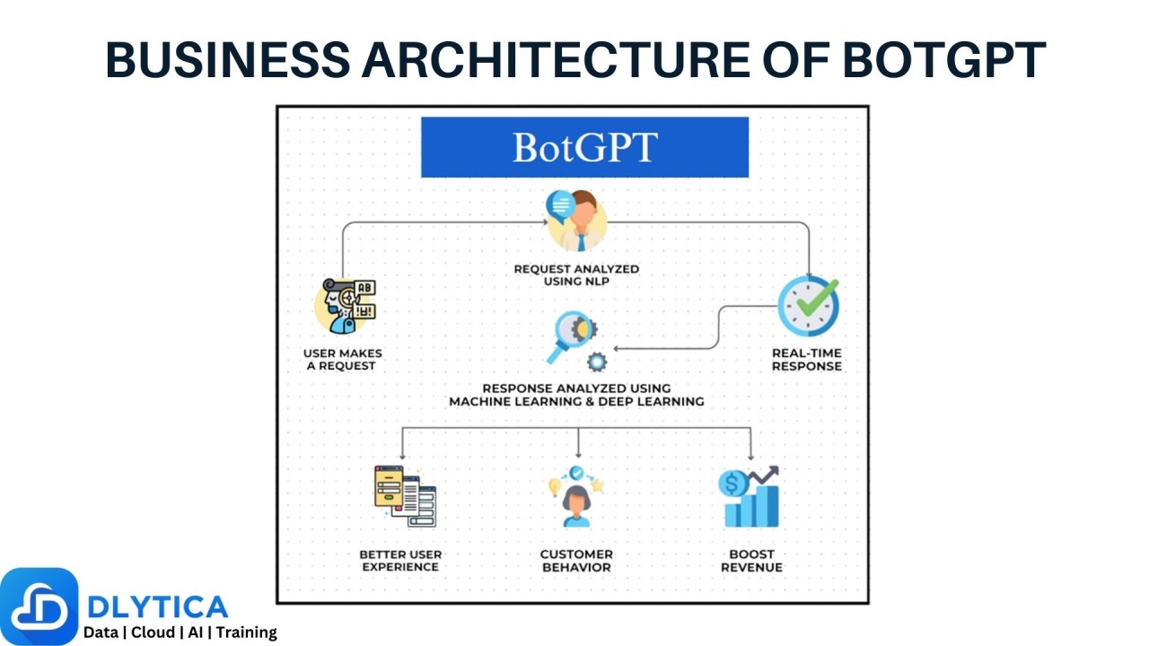 “Transforming Customer Interactions with Dlytica’s BotGPT” “Transforming Customer Interactions with Dlytica’s BotGPT”