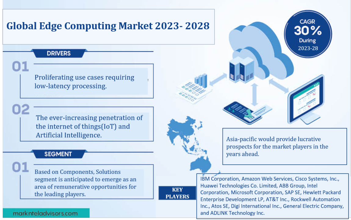 Edge Computing Market Forecast 2023-2028 Edge Computing Market Forecast 2023-2028