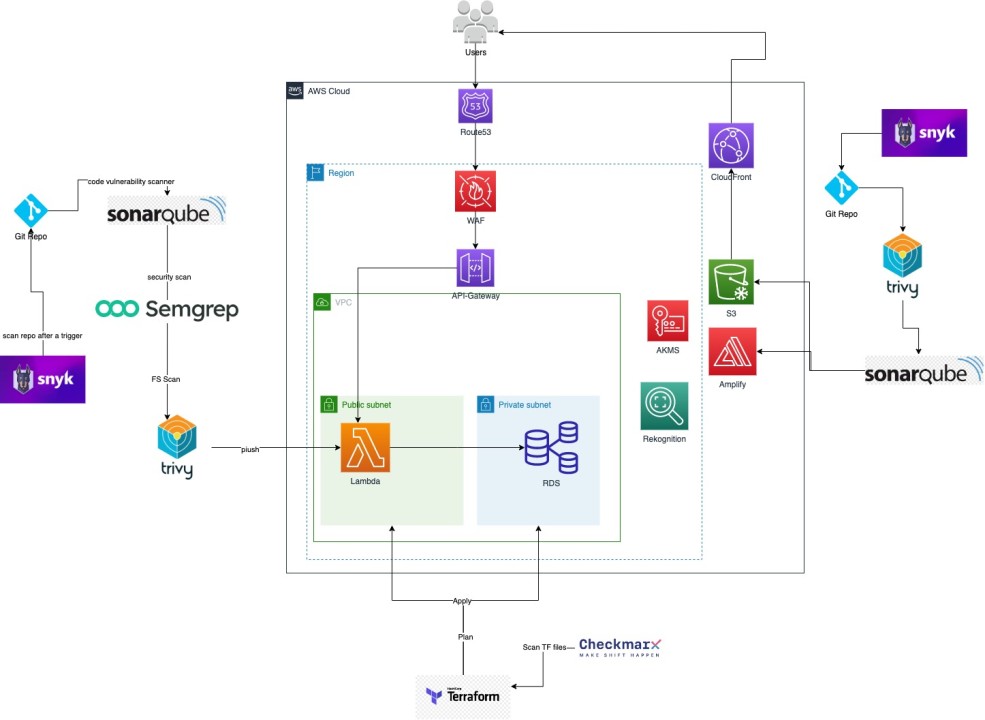 Building Highly Secured Scalable Serverless (s3) Infrastructure in the ... Building Highly Secured Scalable Serverless (s3) Infrastructure in the ...