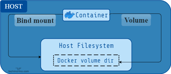 Diferença entre bind-mount e volumes no docker Diferença entre bind-mount e volumes no docker