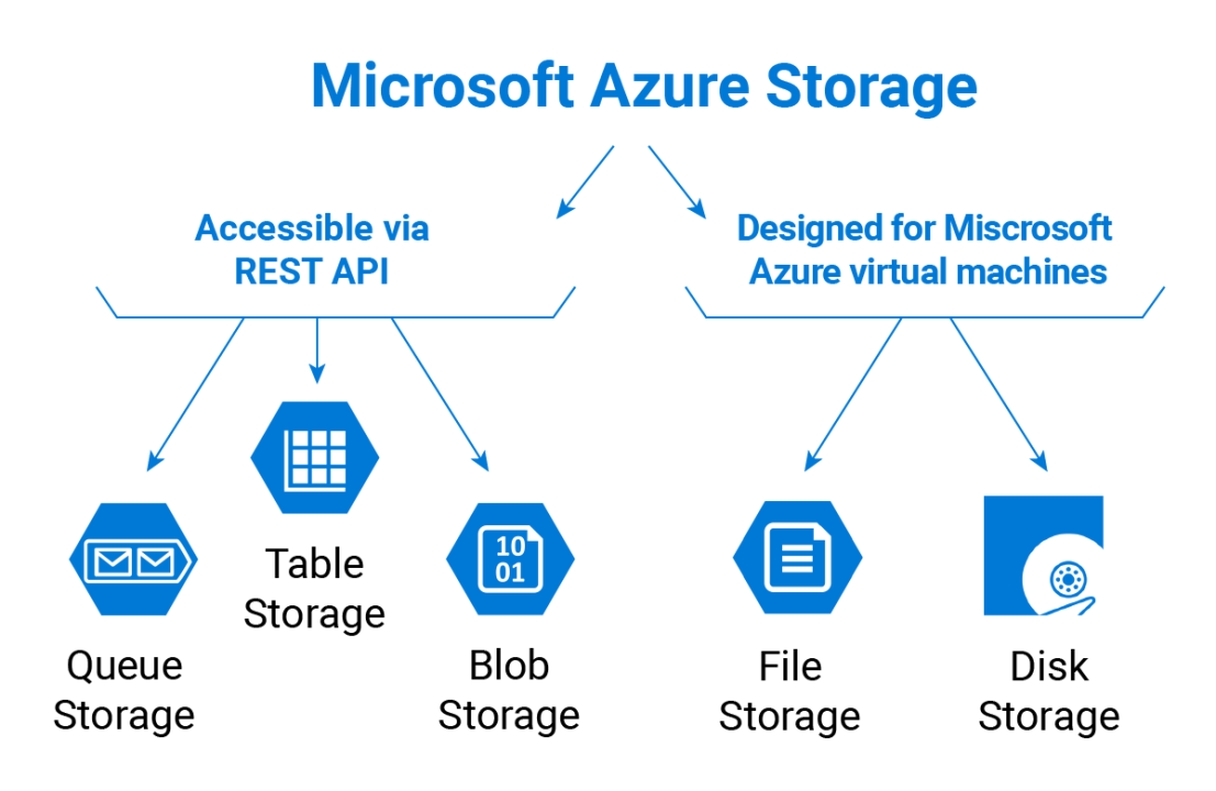 An Overview of the Components of Azure Storage: Understanding the Key ... An Overview of the Components of Azure Storage: Understanding the Key ...