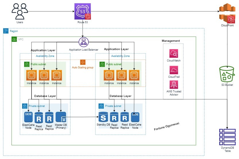 Designing a Resilient, Scalable, and Highly Available Web Application ... Designing a Resilient, Scalable, and Highly Available Web Application ...