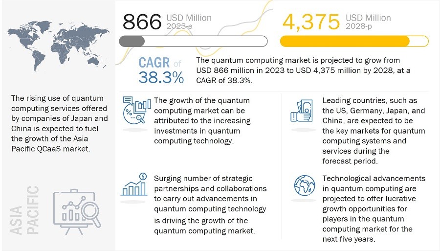 Quantum Computing Market : Size, Share, Trends, Growth and Industry ... Quantum Computing Market : Size, Share, Trends, Growth and Industry ...