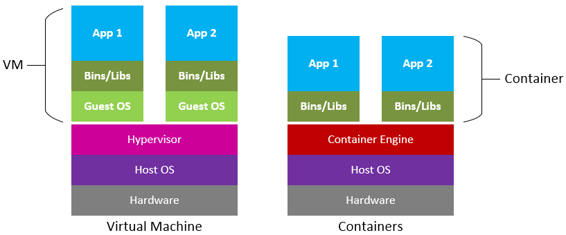 Demystifying Containers, Docker, Kubernetes Demystifying Containers, Docker, Kubernetes