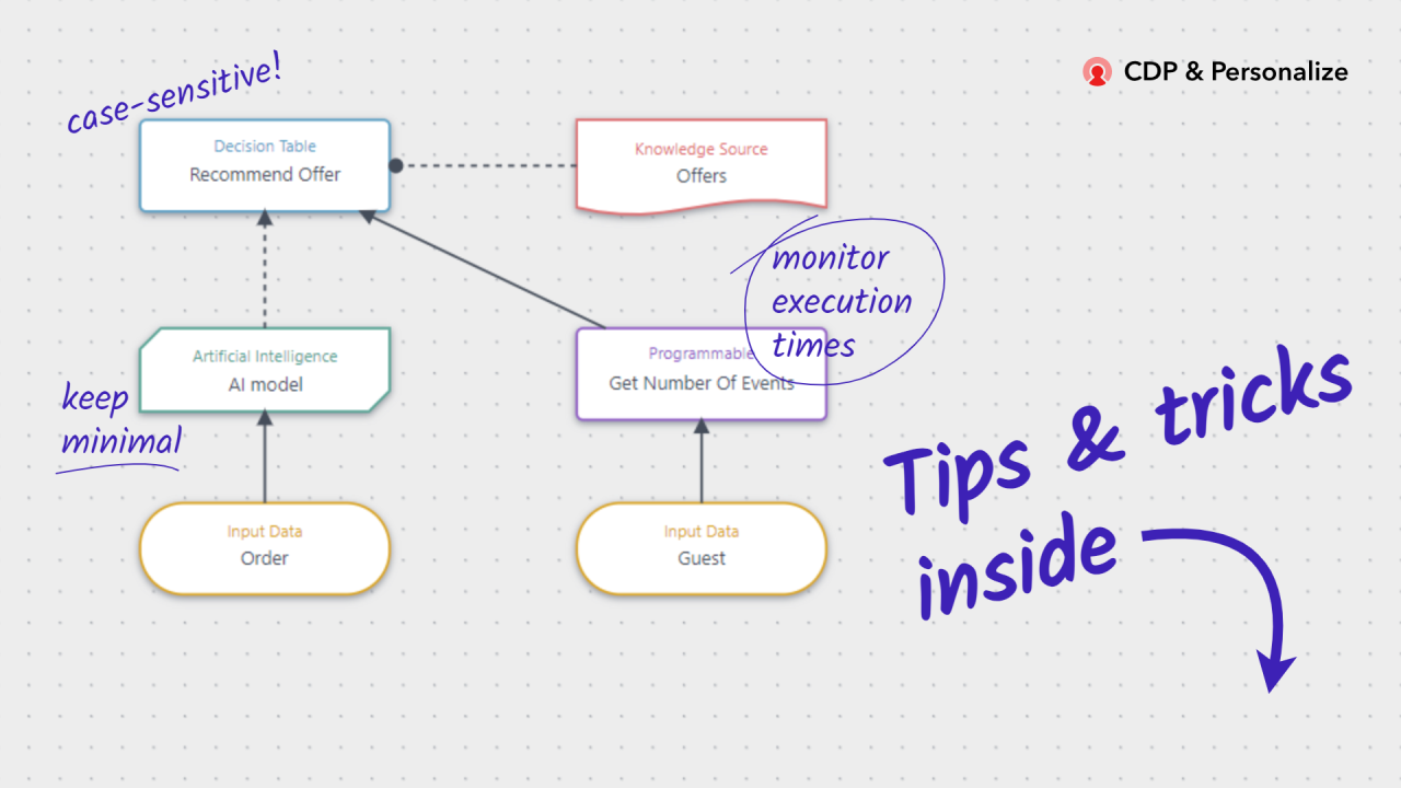 Sitecore Personalize: tips & tricks for decision models and ... Sitecore Personalize: tips & tricks for decision models and ...