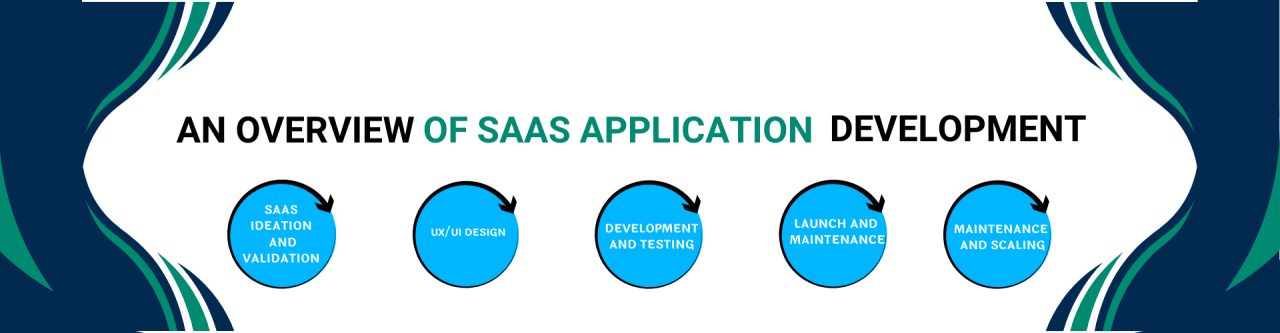 SAAS APPLICATION DEVELOPMENT : A COMPREHENSIVE GUIDE SAAS APPLICATION DEVELOPMENT : A COMPREHENSIVE GUIDE