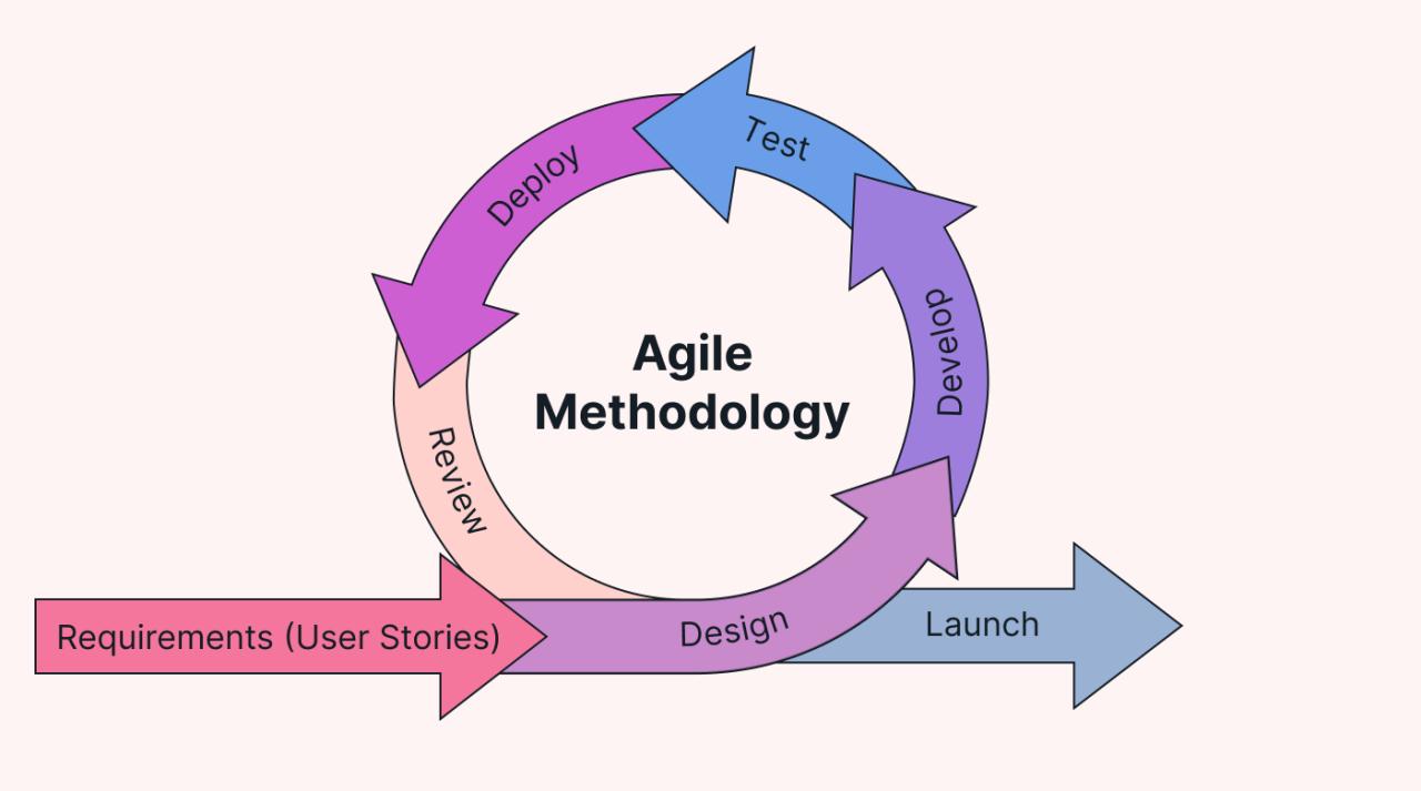 Agile Methodologies: Navigating Change in Software Development Agile Methodologies: Navigating Change in Software Development