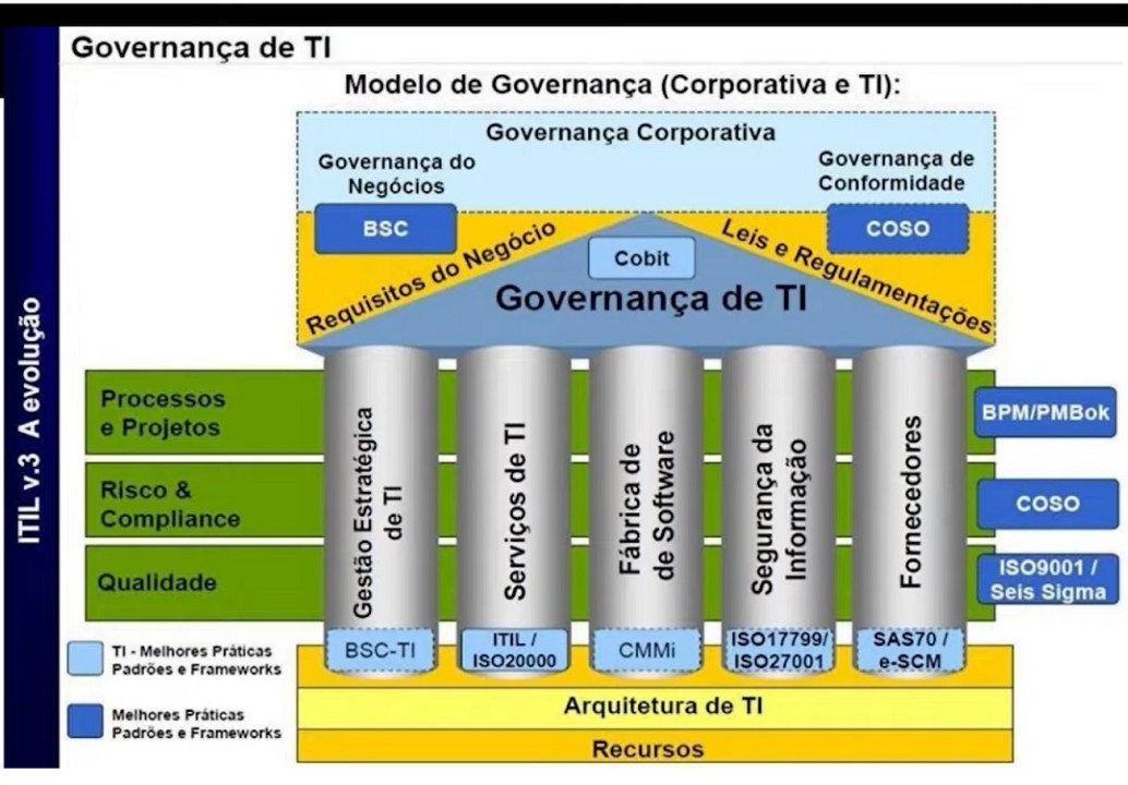 Frameworks de Governança e Gestão de TI Frameworks de Governança e Gestão de TI