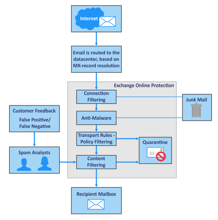 Understanding Mail Flow in Exchange Online Understanding Mail Flow in Exchange Online