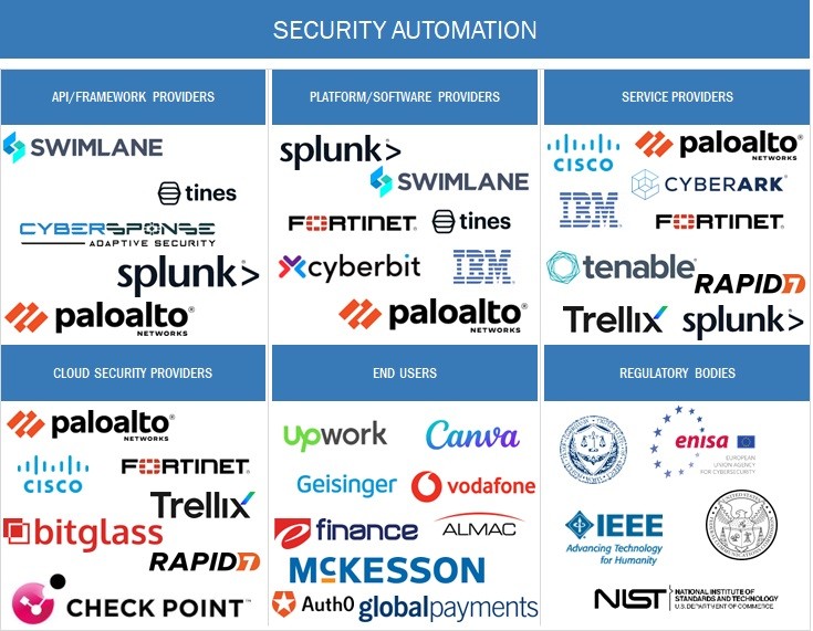 Security Orchestration Automation and Response (SOAR) Market Future ... Security Orchestration Automation and Response (SOAR) Market Future ...