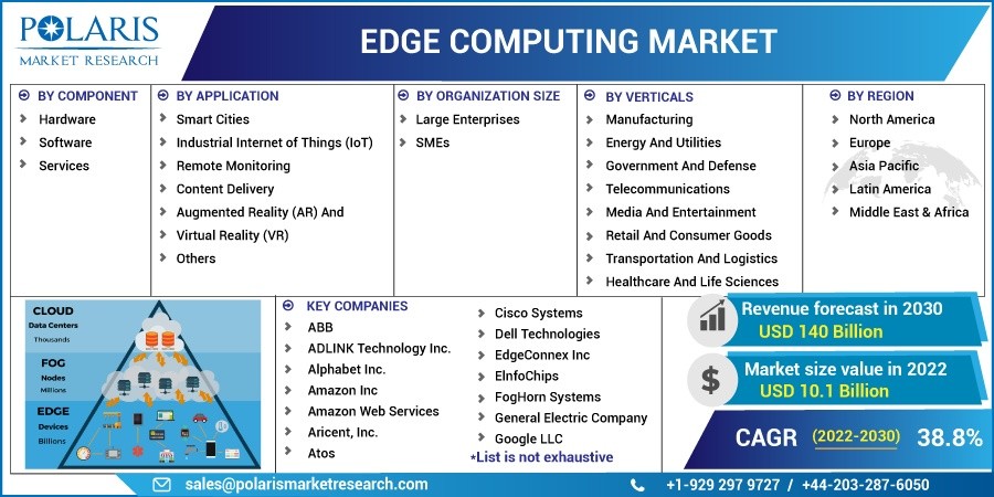Edge Computing Market Business Trends, Regional and Global Analysis ... Edge Computing Market Business Trends, Regional and Global Analysis ...