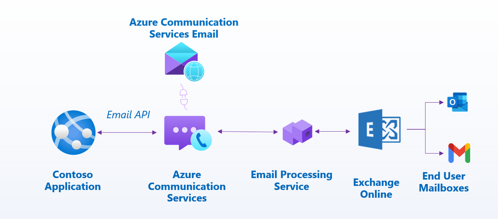 Setting Up and Sending Emails with Azure Communication Services Email Setting Up and Sending Emails with Azure Communication Services Email
