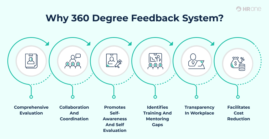 360 Degree Feedback 360 Degree Feedback