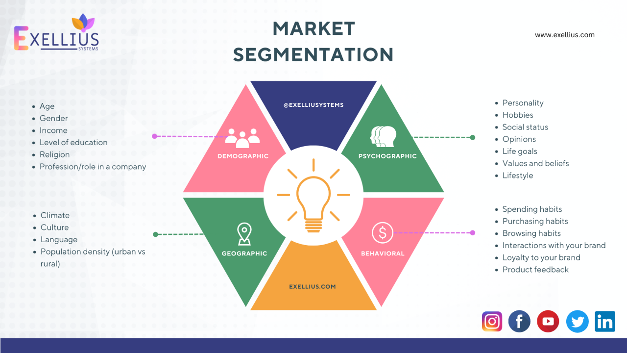 The Best 4 types of Market segmentation for 2023 The Best 4 types of Market segmentation for 2023