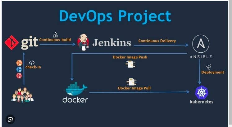 DevOps mini projects list is here 😃 DevOps mini projects list is here 😃