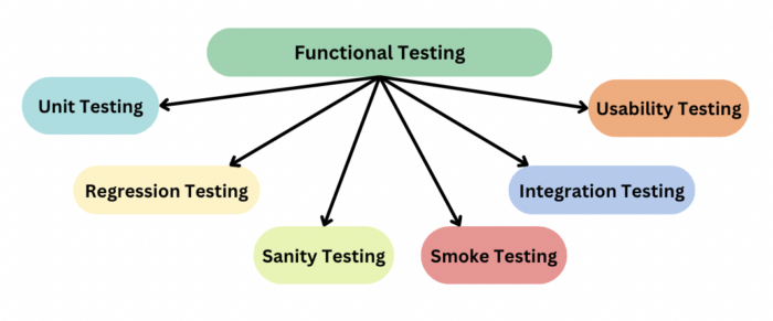 Demystifying Functional Testing: Ensuring Software Quality Demystifying Functional Testing: Ensuring Software Quality