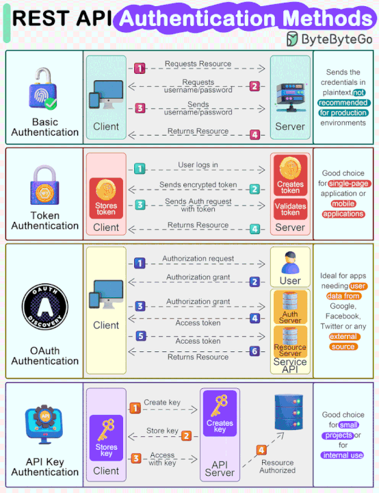 REST APIs Authentication REST APIs Authentication