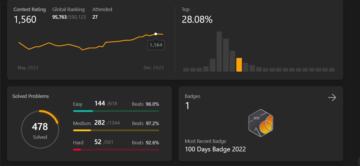 first Leetcode Badge first Leetcode Badge