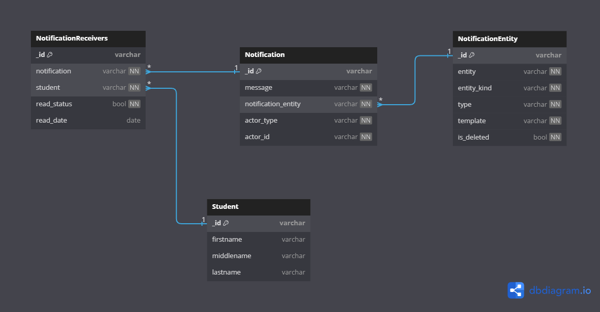 Scalable Notification System Design for 50 Million Users (Database Design) Scalable Notification System Design for 50 Million Users (Database Design)