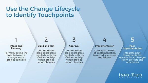 Project Managers Can Play a Vital Role in Aligning IT Change Management ... Project Managers Can Play a Vital Role in Aligning IT Change Management ...