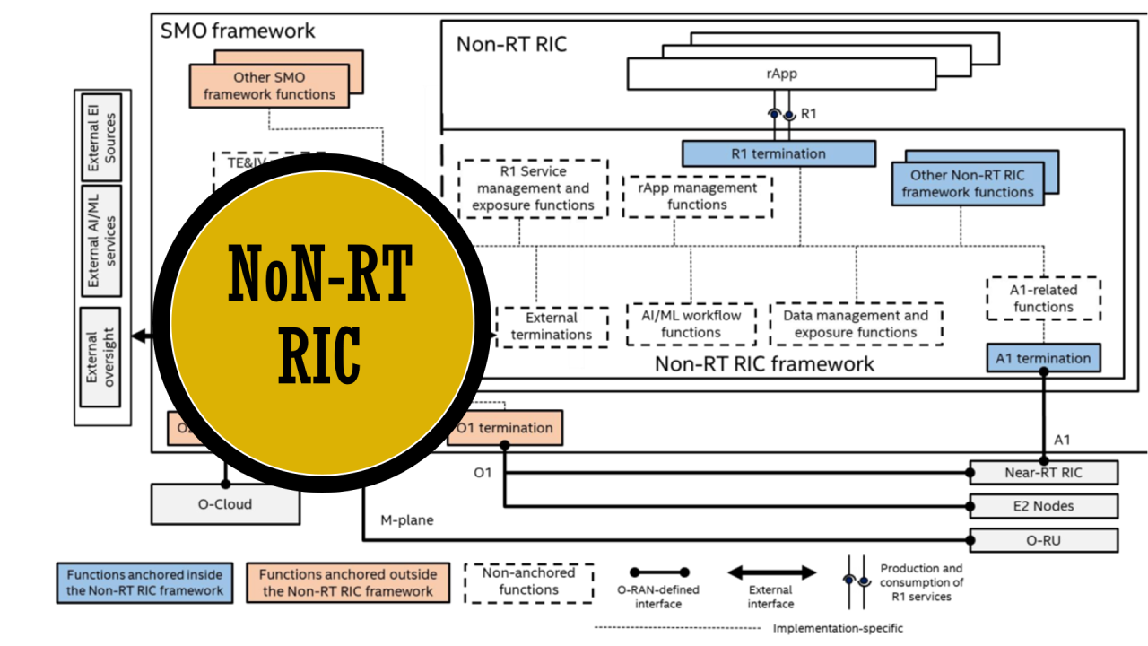 NoN-RT RIC NoN-RT RIC
