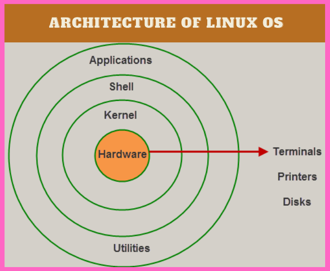 Linux Architecture and Fundamentals Linux Architecture and Fundamentals