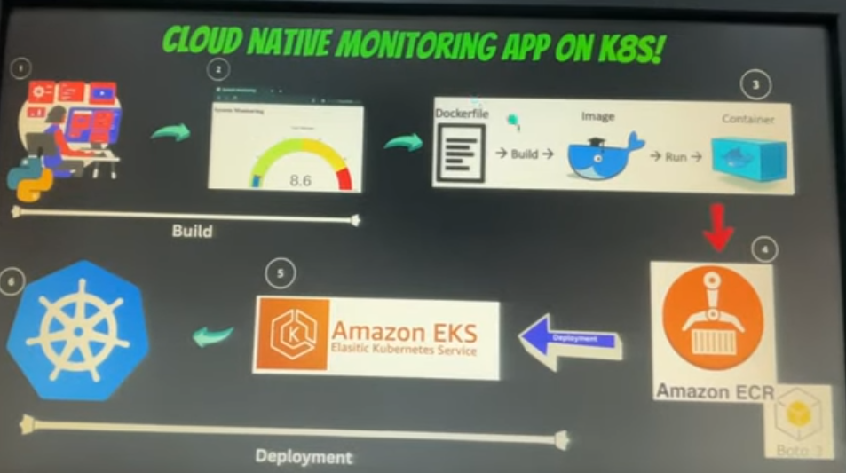 Cloud Native Resource Monitoring Python App on K8s! Cloud Native Resource Monitoring Python App on K8s!