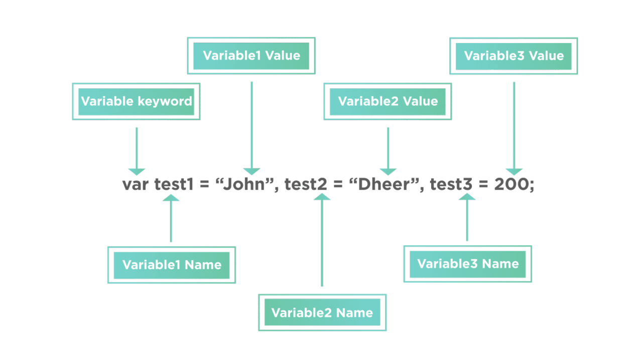 Exploring the Fundamentals: Values vs Variables in JavaScript Exploring the Fundamentals: Values vs Variables in JavaScript