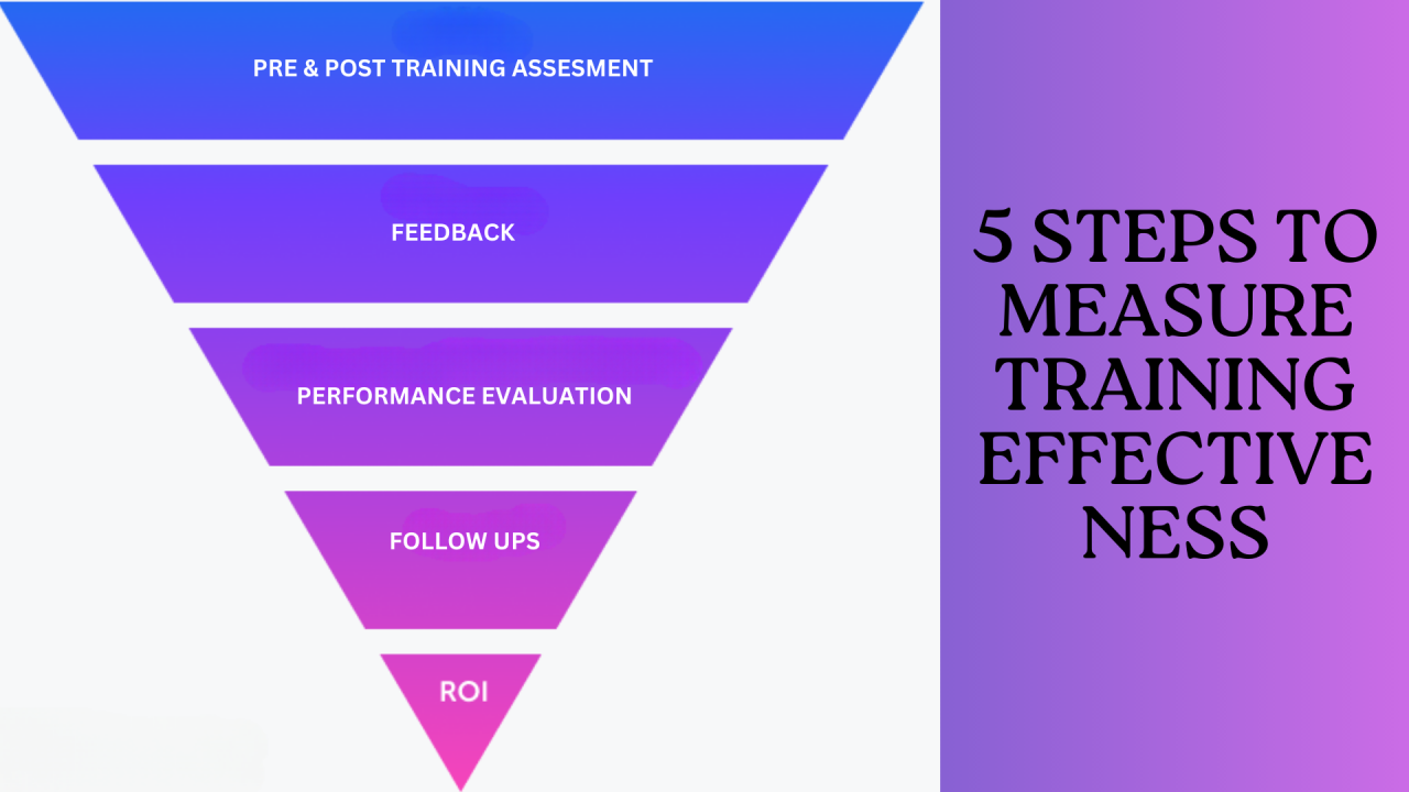 Measuring the Effectiveness of Training Programs Measuring the Effectiveness of Training Programs