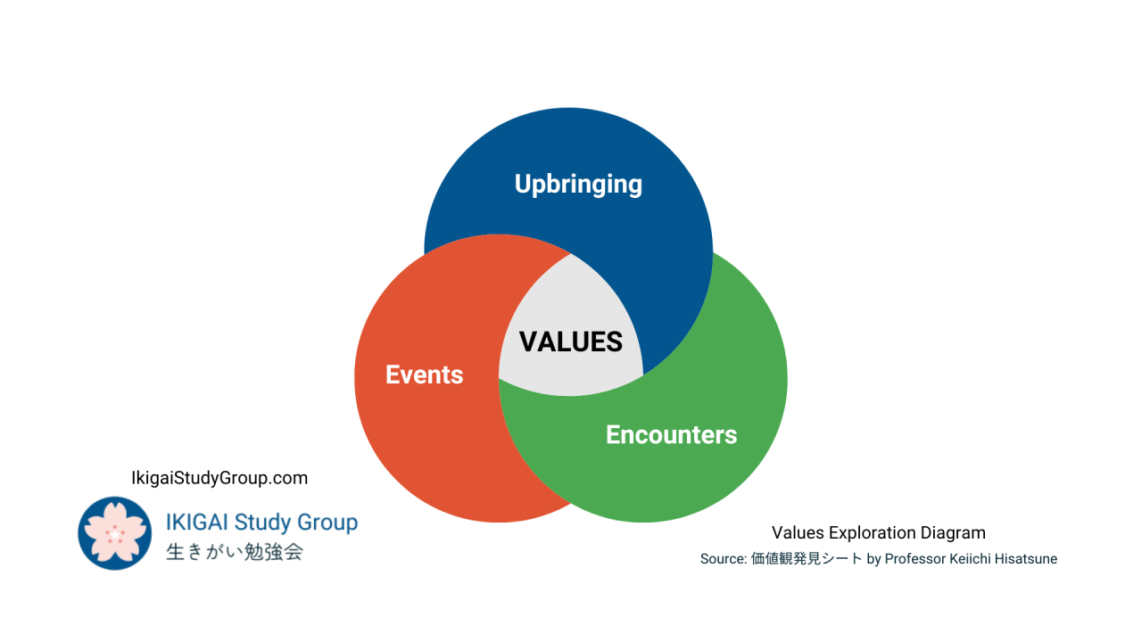 The Values Exploration Diagram for Ikigai Study Group. The Values Exploration Diagram for Ikigai Study Group.