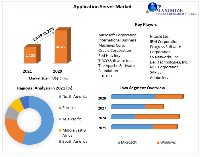 Application Server Market Growth, Overview with Detailed Analysis 2022-2029 Application Server Market Growth, Overview with Detailed Analysis 2022-2029